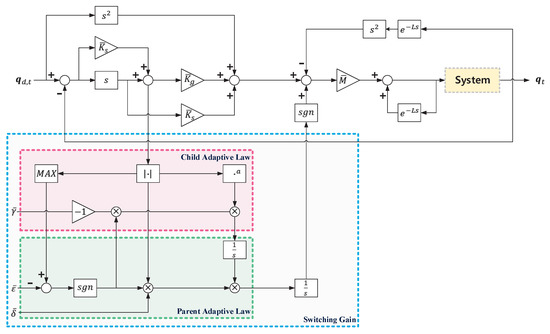 Practical Adaptive Sliding-Mode Control Approach for Precise Tracking ...