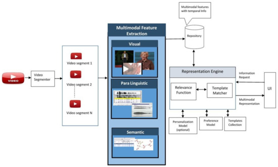 Automatic Transformation of a Video Using Multimodal Information for an ...