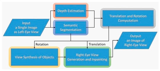 Generation of Stereo Images Based on a View Synthesis Network