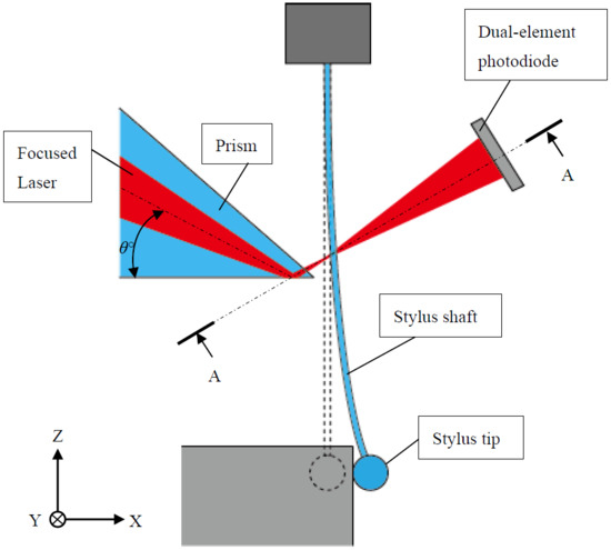 Investigation of Factors Affecting Sensitivity Enhancement of an ...