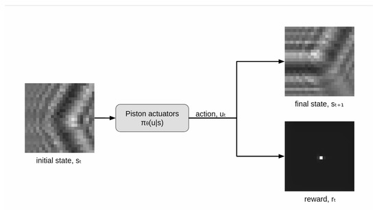 Towards Piston Fine Tuning of Segmented Mirrors through Reinforcement ...