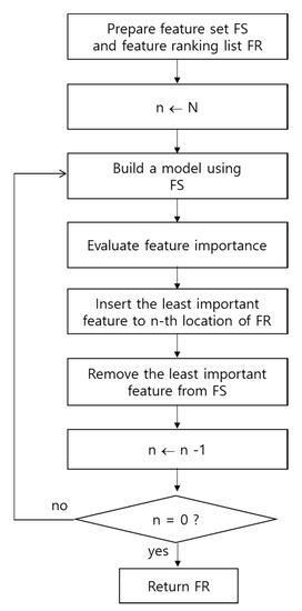 Applied Sciences | Free Full-Text | Hybrid-Recursive Feature Elimination for Efficient Feature ...