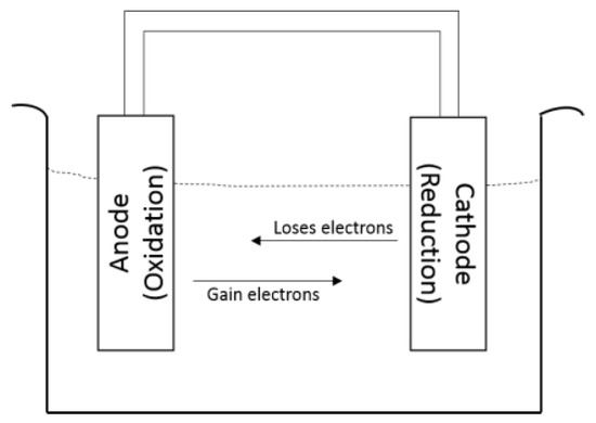 Review on Corrosion Inhibitors for Oil and Gas Corrosion Issues