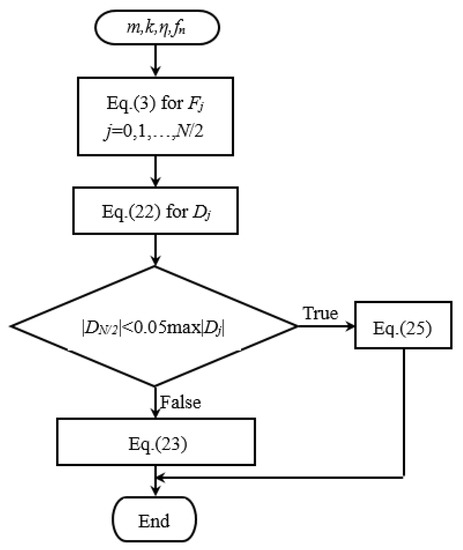 A Fast Frequency Domain Method for Steady-State Solution of Forced ...