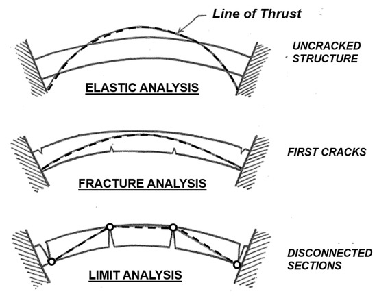 Safety Assessment of Masonry Arch Bridges Considering the Fracturing ...