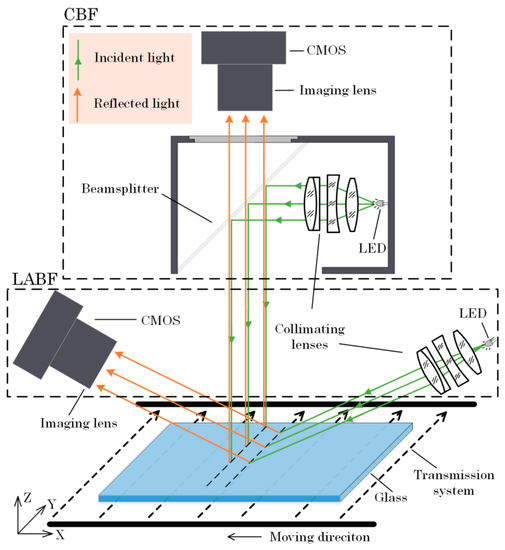 Surface Defect Detection for Mobile Phone Back Glass Based on Symmetric ...
