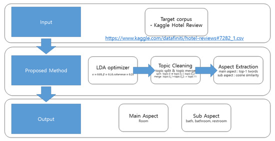Applied Sciences | Free Full-Text | Topic Word Embedding-Based Methods for Automatically ...