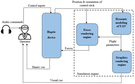 Effect of Haptic Feedback on Pilot/Operator Performance During Flight ...