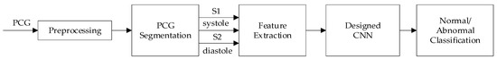 Classification of Heart Sounds Using Convolutional Neural Network