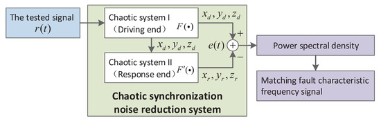 Weak Signal Detection Method Based on the Coupled Lorenz System and Its Application in Rolling ...