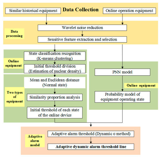 Applied Sciences | Free Full-Text | Adaptive Early Warning Method Based ...