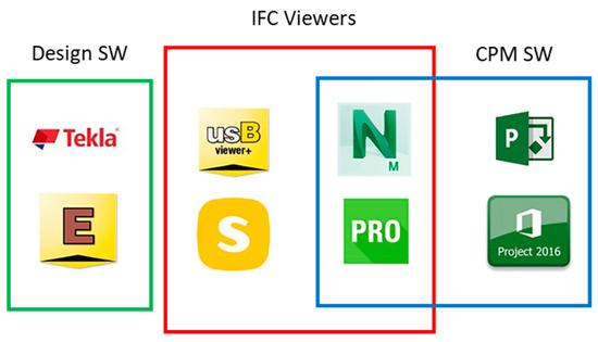 Interoperability Analyses of BIM Platforms for Construction Management