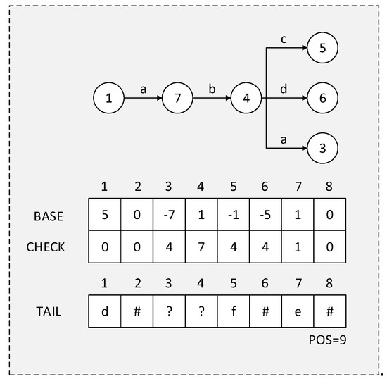 An Efficient Two-Level-Partitioning-Based Double Array and Its Parallelization