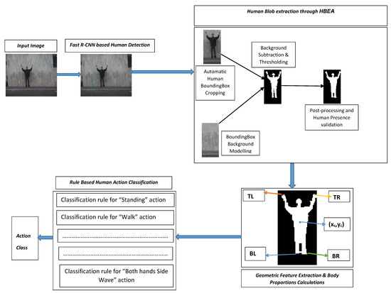 Image Analysis Using Human Body Geometry and Size Proportion Science ...