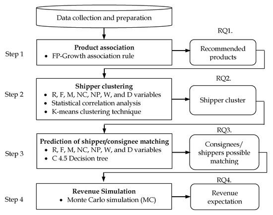 Matching Consignees/Shippers Recommendation System in Courier Service ...