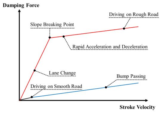 Design of a Novel Magnetorheological Damper Adaptable to Low and High ...