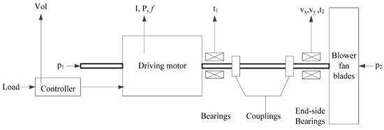 Condition Monitoring of Industrial Equipment Based on Multi-Variables ...