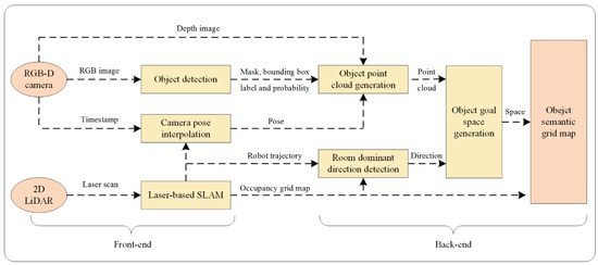 Object Semantic Grid Mapping with 2D LiDAR and RGB-D Camera for ...