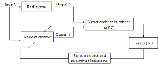 Parameter and State Estimation for Uncertain Nonlinear Systems by ...