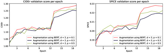 Text Augmentation Using BERT for Image Captioning