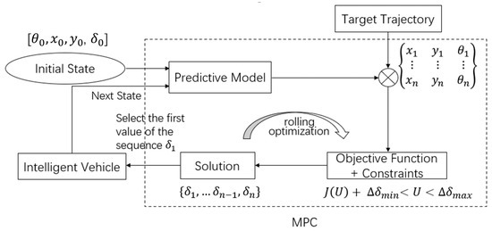 Research for Nonlinear Model Predictive Controls to Laterally Control ...