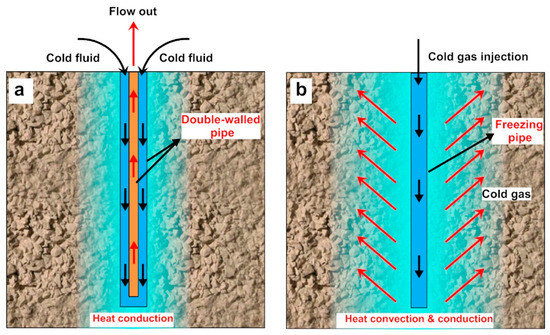 Experimental Study of Artificial Ground Freezing by Natural Cold Gas ...
