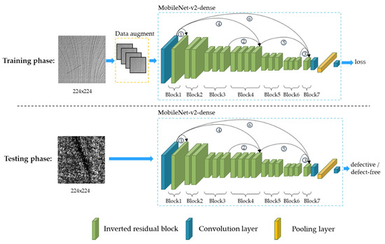 An Efficient Network for Surface Defect Detection