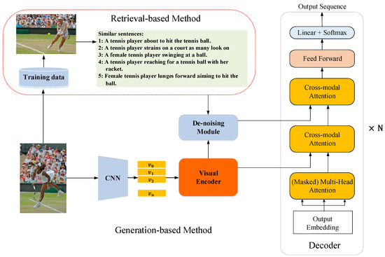 Image Caption Generation via Unified Retrieval and Generation-Based Method