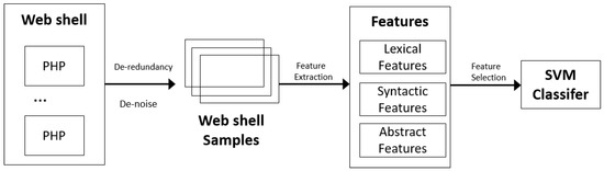 Applied Sciences | Free Full-Text | A Web Shell Detection Method Based ...