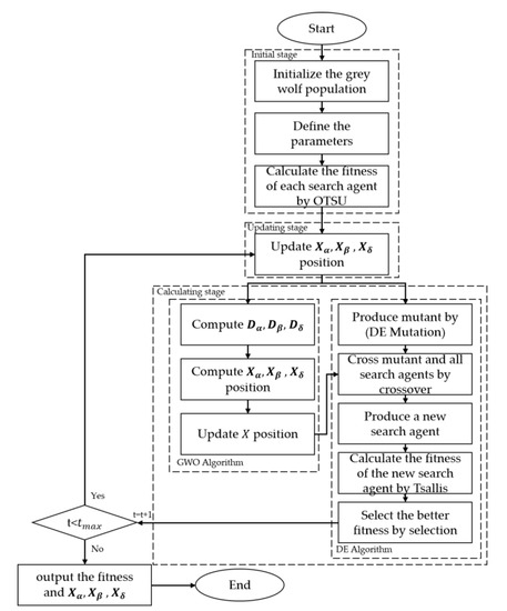 An Improved Grey Wolf Optimizer Based on Differential Evolution and ...