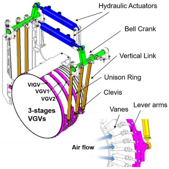 Variable Guide Vane Scheduling Method Based on the Kinematic Model and ...