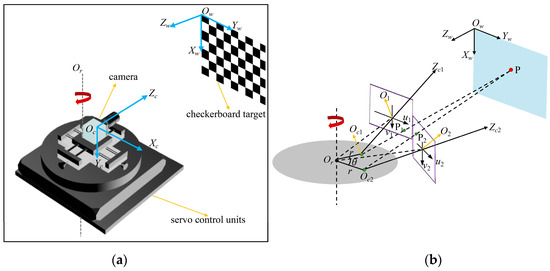 Alignment Method of an Axis Based on Camera Calibration in a Rotating ...