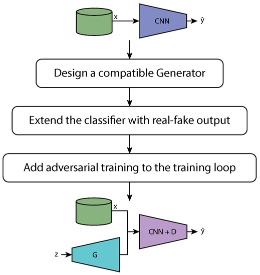 Generative Enhancement of 3D Image Classifiers