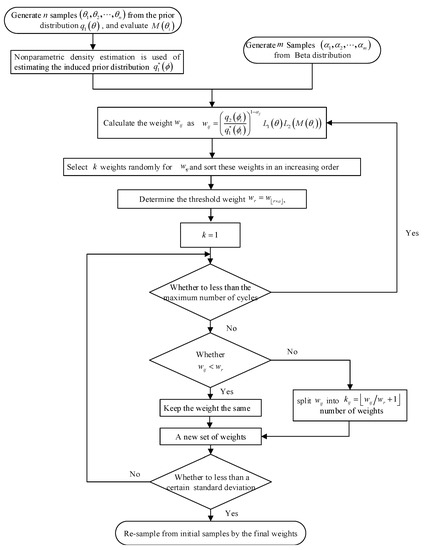 Applied Sciences | Free Full-Text | An Adaptive Bayesian Melding Method ...