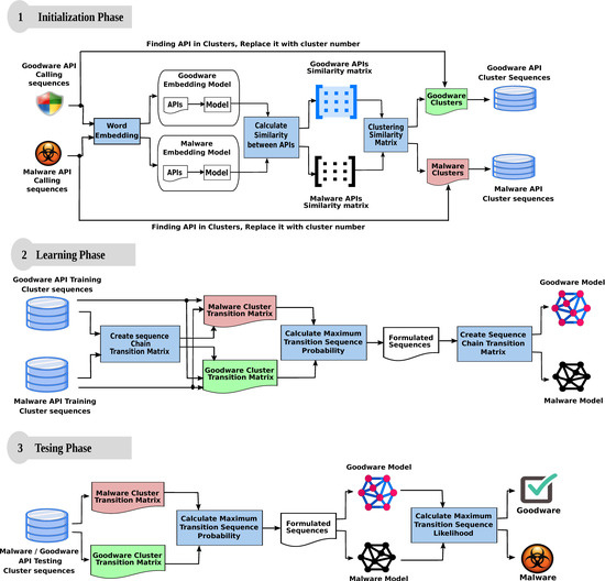 Contextual Identification of Windows Malware through Semantic ...