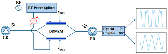 A Simple Scheme for Photonic Generation of Microwave Waveforms Using a ...