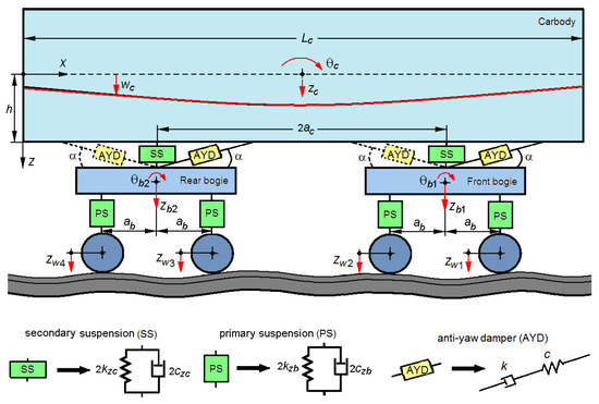 Effect of the Anti-Yaw Damper on Carbody Vertical Vibration and Ride ...