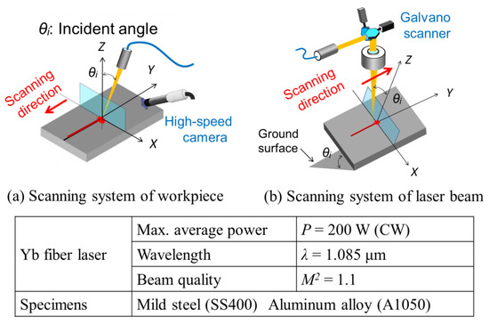 High-Speed Micro-Grooving of Metal by Angled Irradiation of Single-Mode ...
