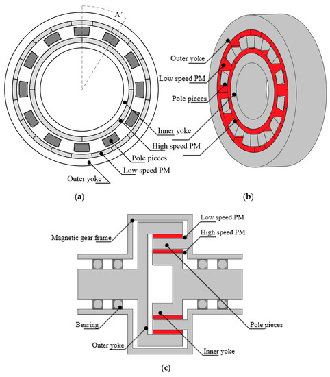 Simplified Design of Magnetic Gear by Considering the Maximum ...
