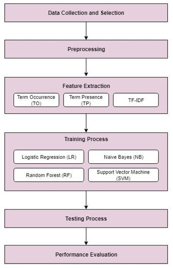 Applied Sciences | Free Full-Text | Benchmarking of Multi-Class Algorithms for Classifying ...