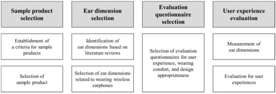 The Effects of Ear Dimensions and Product Attributes on the Wearing ...