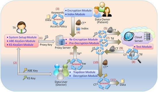 A Multi-User Ciphertext Policy Attribute-Based Encryption Scheme with ...