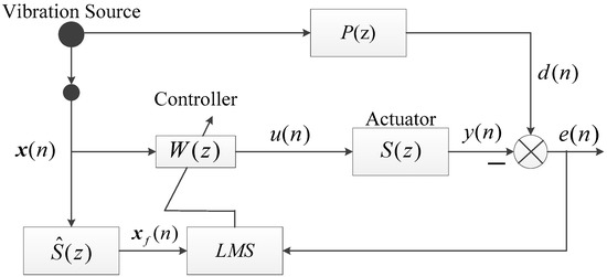 Research on Frequency-Selective Output Constraint Algorithm for Active ...