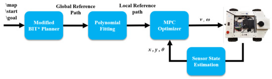Motion Planning for Mobile Robot with Modified BIT* and MPC