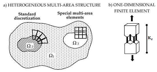 Special Finite Elements with Adaptive Strain Field on the Example of ...