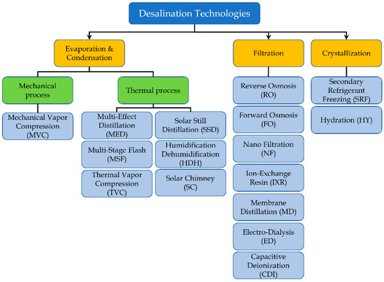 A Review of the Water Desalination Technologies