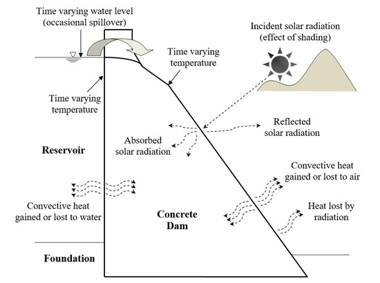 Applied Sciences | Free Full-Text | Thermal Analysis of a Concrete Dam ...