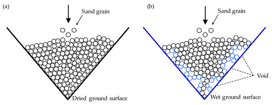 Effect of Wetting Conditions on the In Situ Density of Soil Using the ...