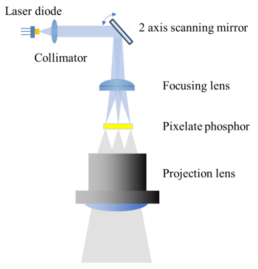 Optical Design for Laser Diode Scanner Headlamp with Efficiently ...