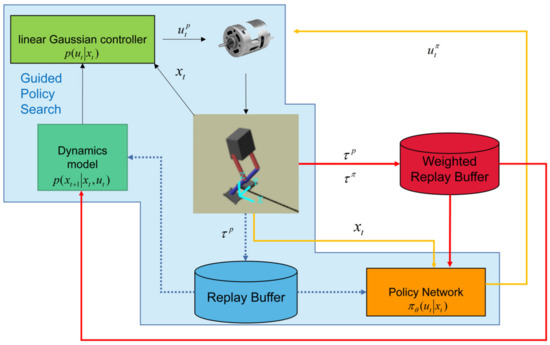 Efficient Robot Skills Learning with Weighted Near-Optimal Experiences ...